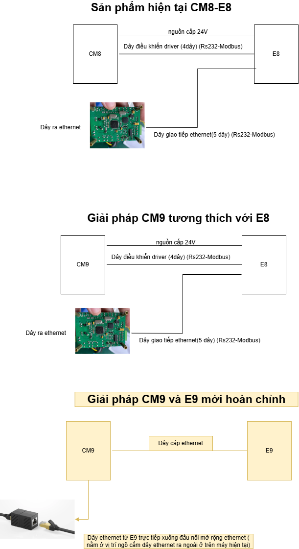 CM8 Vs CM9 Block Diagram | Document System